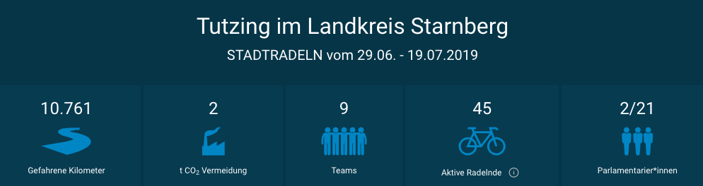 Stadtradeln: Tutzing auf Platz 691 in Deutschland - Tutzing - Vor-Ort News